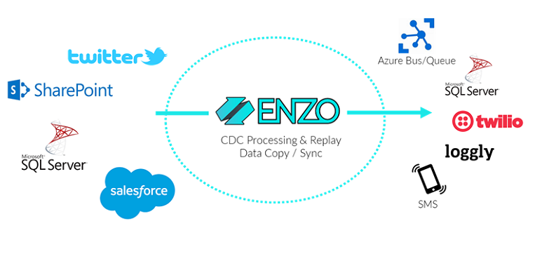 Enzo Unified | Managed iPaaS Platform for Rapid Data Integration, Data Pipelines, and Synthetic ...