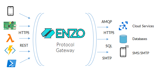 Enzo Unified | Managed iPaaS Platform for Rapid Data Integration, Data Pipelines, and Synthetic ...
