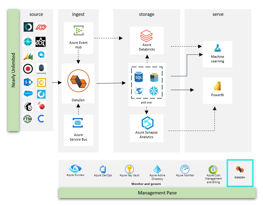 Enzo Unified | No-Code Hybrid Data Integration Pipelines